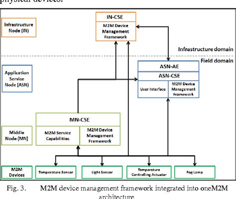figure 3 from a lightweight framework for efficient m2m device management in onem2m architecture