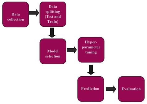 A Study On Prediction Of Size And Morphology Of Ag Nanoparticles Using Machine Learning Models