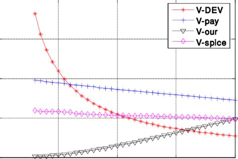 Maximum Crosstalk Noise Versus Input Rise Time Download Scientific