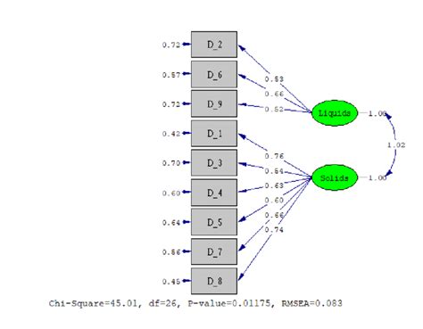 Confirmatory Factor Analysis Of The Two Factor Model Of The Persian Download Scientific Diagram
