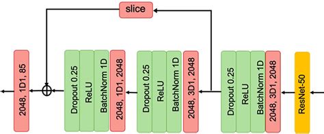 The Detailed Configuration Of Temporal Convolution Network Tcn From