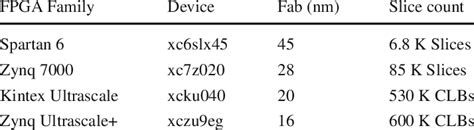 List Of Xilinx FPGAs That Were Selected For Comparison Download Scientific Diagram