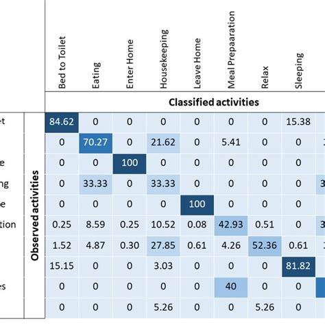 Confusion Matrices Of The Activity Recognition Algorithm Proposed In