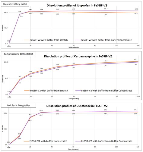 Dissolution Profiles In Fessif V2
