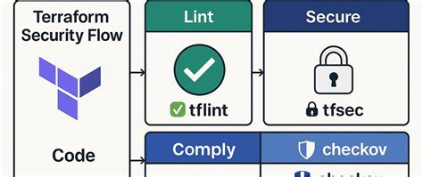 🛡️ Secure Lint And Validate Your Terraform Like A Pro Dev Community