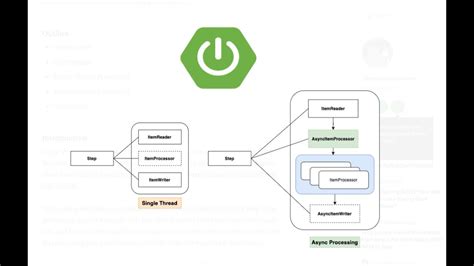 Spring Batch Multi Threaded Step Youtube