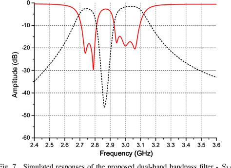 Figure 1 From Design Of Dual Band Bandpass Filter With Novel Circuit Approach Semantic Scholar