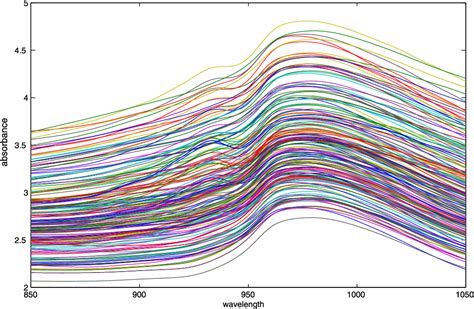 Figure 1 From Single And Multiple Index Functional Regression Models With Nonparametric Link
