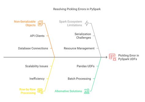 Avoiding Pickling Error In Pyspark By Using Batch Processing With