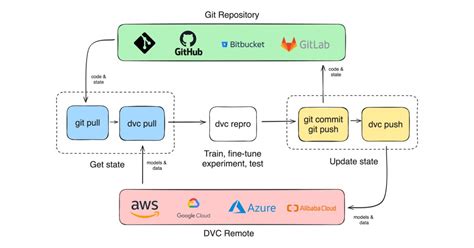 how dvc can help with ai training dvc ai posted on the topic linkedin