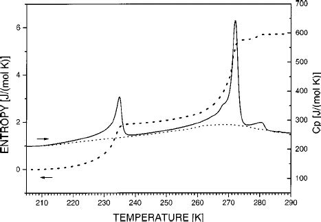 Temperature Dependence Of Specific Heat And Entropy Download Scientific Diagram