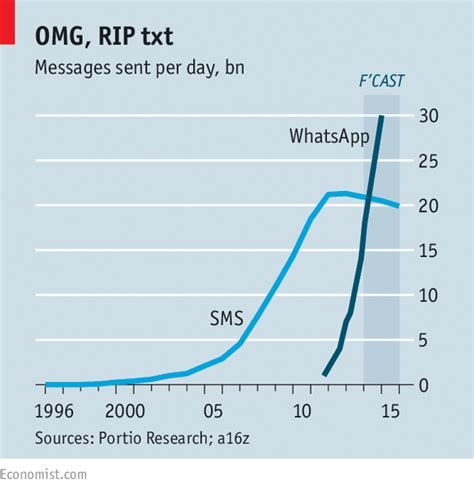Whatsapp Vs Texting Megaleecher Net