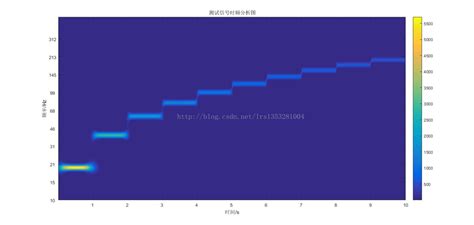 Matlab时频分析工具箱小波尺度图函数的使用说明与实例matlab时频工具箱归一化频率 Csdn博客