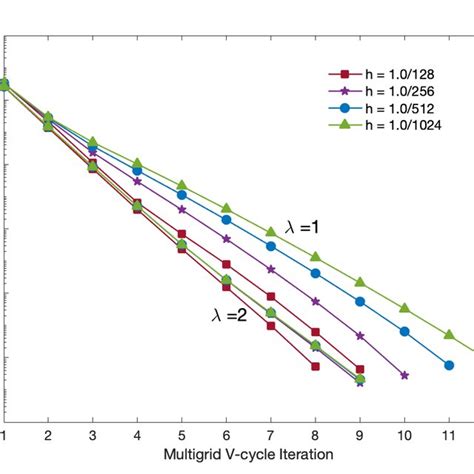 The Residual Values Per Multigrid Iteration In Test 2 And 6 At The 20 Download Scientific