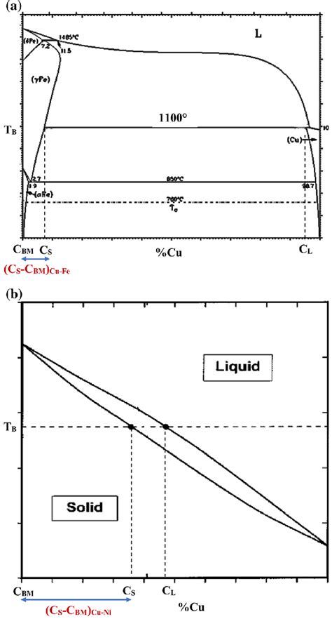 Fe Cu And Ni Cu Binary Phase Diagrams Download Scientific Diagram