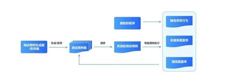 rhg之人工智能漏洞挖掘 fuzzing 模糊测试 segmentfault 思否