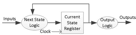 Lab10 Fpgasocveriloghls