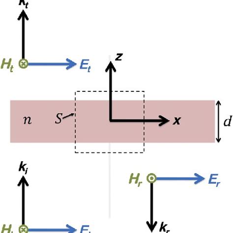 Schematic View Of A Dielectric Slab Of Thickness D With Refractive Download Scientific Diagram