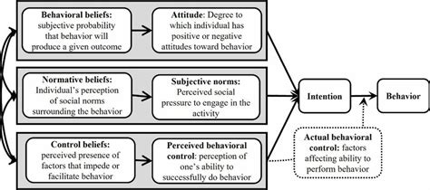Tpb Diagram Adapted From Ajzen 2019 Download Scientific Diagram