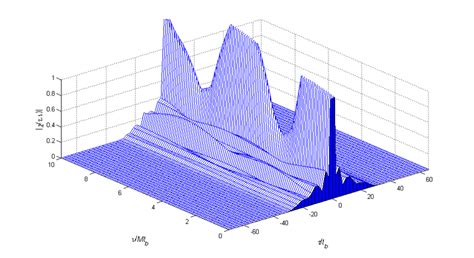 Partial Ambiguity Function For Sequence Length N 32 At One Receiver Download Scientific Diagram
