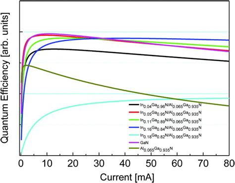 Color The Dependence Of External Quantum Efficiencies Eqe Of The