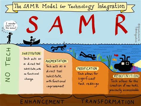 Teaching Digitally All About The SAMR Model The Owl Teacher