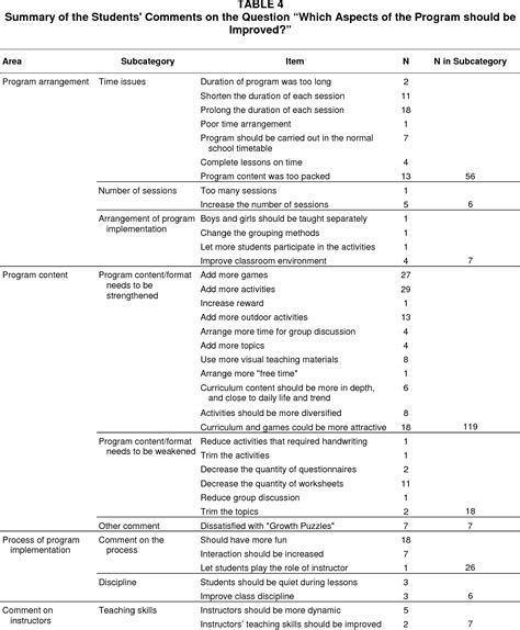 Table 4 From Subjective Outcome Evaluation Of The Project Paths Qualitative Findings Based