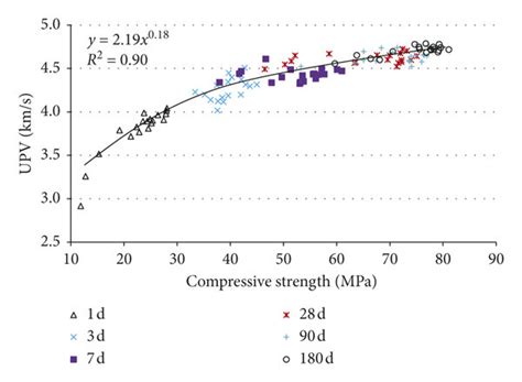 Relationship Between Compressive Strength And Upv Value Download Scientific Diagram