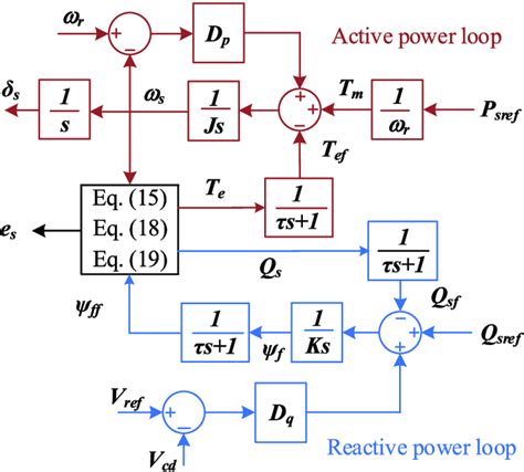 control diagram of synchronverter control highlighting active and