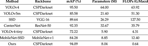 Comparison Of Object Detection Performance Of Different Algorithms Download Scientific Diagram