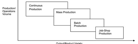 Production Systems Can Be Classified As Job Shop Batch