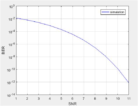 The Relationship Between Ber And Snr Download Scientific Diagram