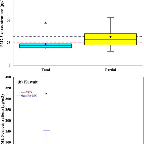 Boxplot Of Daily Pm2 5 Concentrations µg M3 During Total And Partial