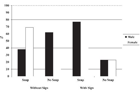 Condition Sex Interaction For Soap Use Download Scientific Diagram