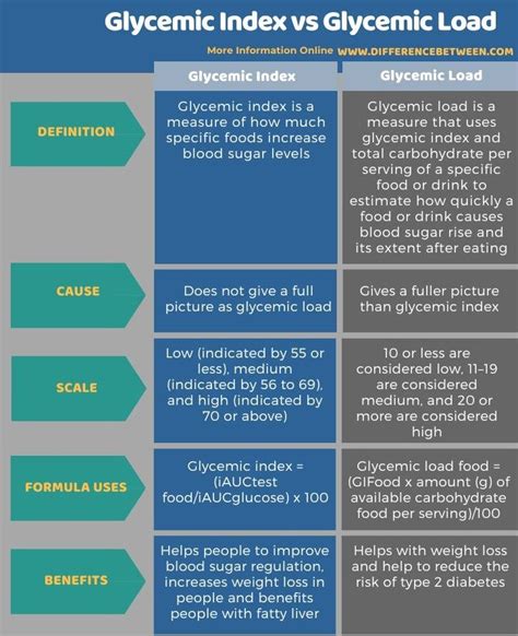 Difference Between Glycemic Index And Glycemic Load Tabular Form In 2024 Glycemic Load