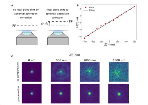 Figure Defocus Calibration For Spherical Aberration Compensation A Download Scientific