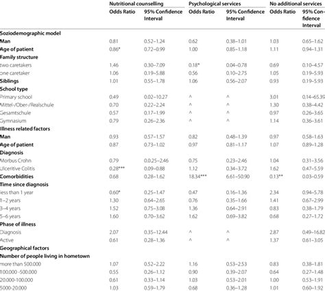 multivariate logistic regression models of patient responses on