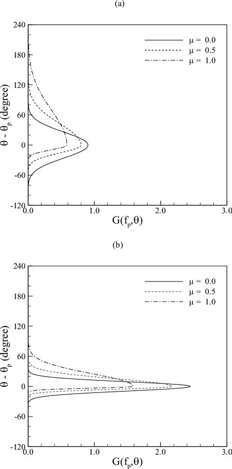 Variation Of Directional Spreading Function Gf P With Asymmetry