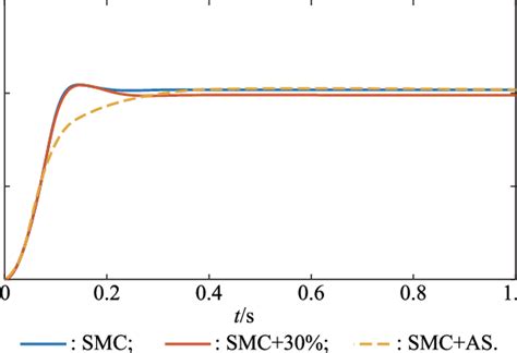 Smc Surface For Longitudinal Overload Download Scientific Diagram