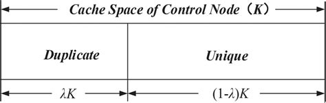 Control Node Cache Partitioning In A Heuristic Caching Algorithm Download Scientific Diagram