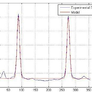 Curve fitting Experimental signal Model Identification du signal à Download Scientific