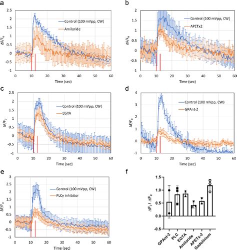 Intra Cellular Calcium Elevated By Acoustic Streaming 100 Mvpp