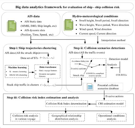 The Logic Framework Of Collision Risk Evaluation Using Big Data Analytics Download Scientific