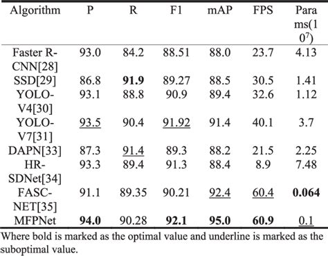 Table Iv From A Multiscale Feature Pyramid Sar Ship Detection Network