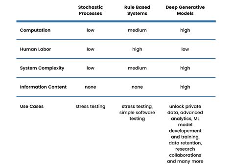 A Comparison Of Synthetic Data Generation Methods UPDATED MOSTLY AI