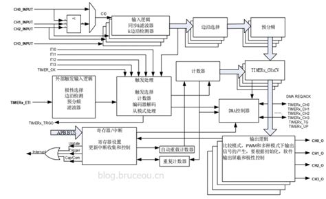 【嵌入式 gd32开发实战指南 arm版 】第1部分 基础篇 第7章 定时器 bruceou的博客