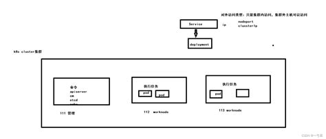 Kubernetes超详细教程，一篇文章帮助你从零开始学习k8s，从入门到实战 Csdn博客