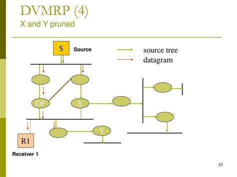 Multicast Outline Multicast Introduction And Motivation DVRMP Ppt Download