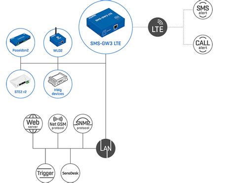 sms gw3 lte lte gateway for sending sms messages from hwg devices hw