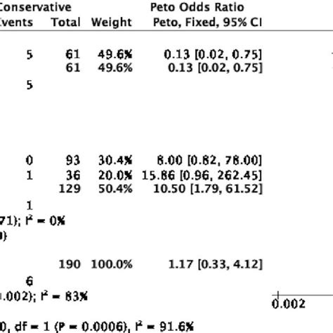 Forest Plot Of The Comparison Of Drainage Duration Between Vats And